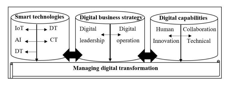 Managing Digital Transformation from a Comprehensive Perspective - LAB ...