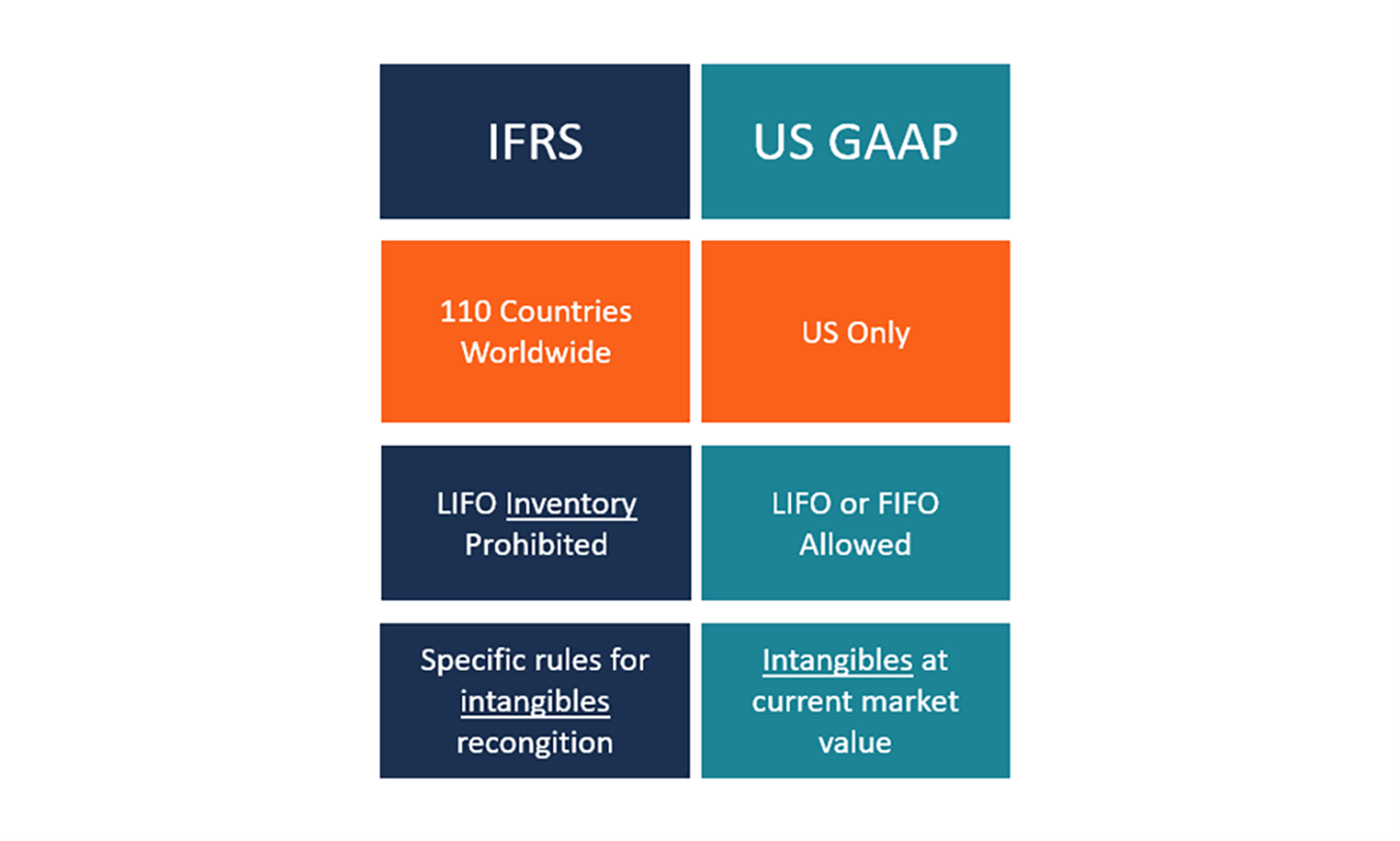 The shift from US GAAP to IFRS is a complex process - LAB Focus